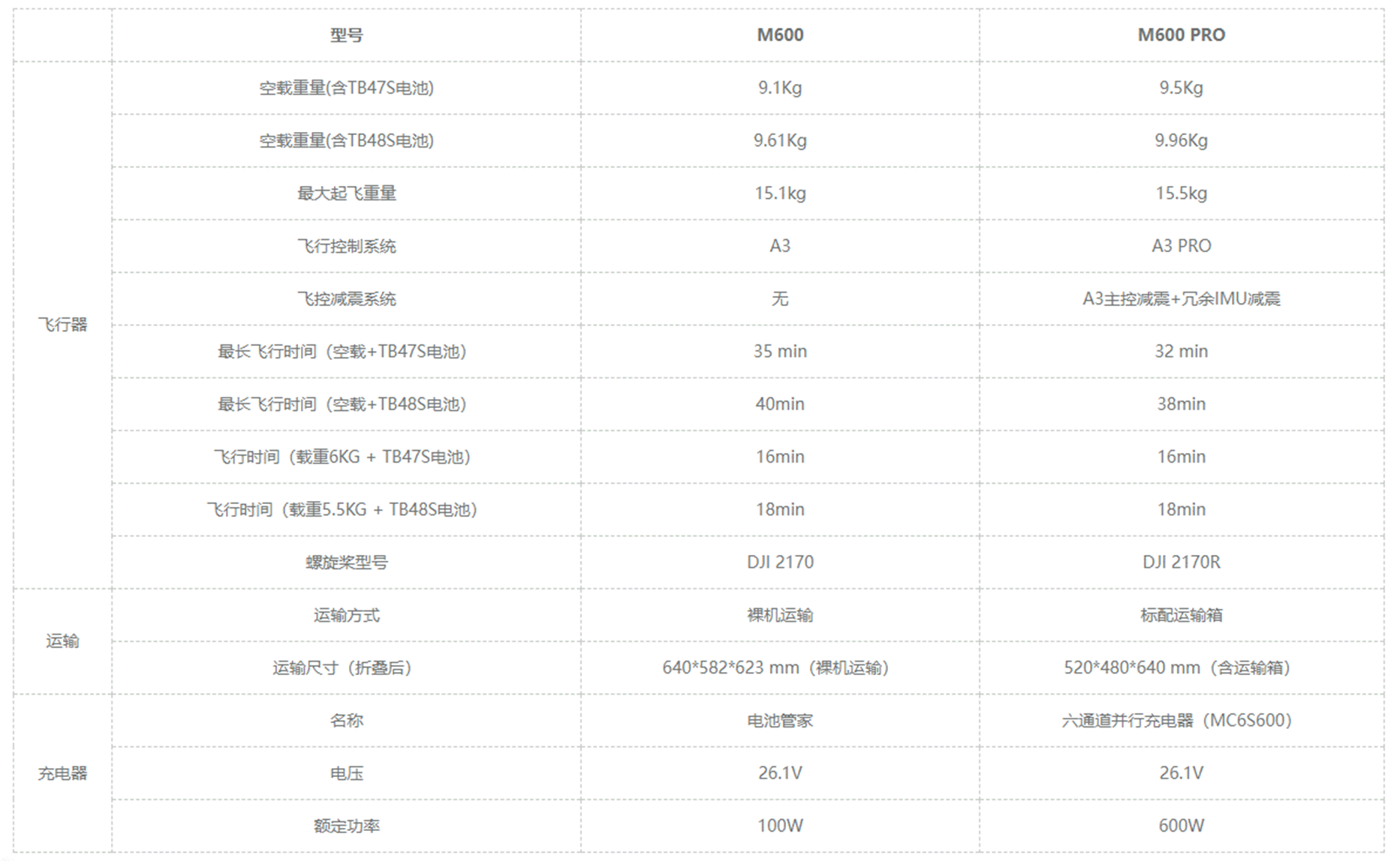 Matrice 600 Pro 技术支持 - DJI 大疆创新